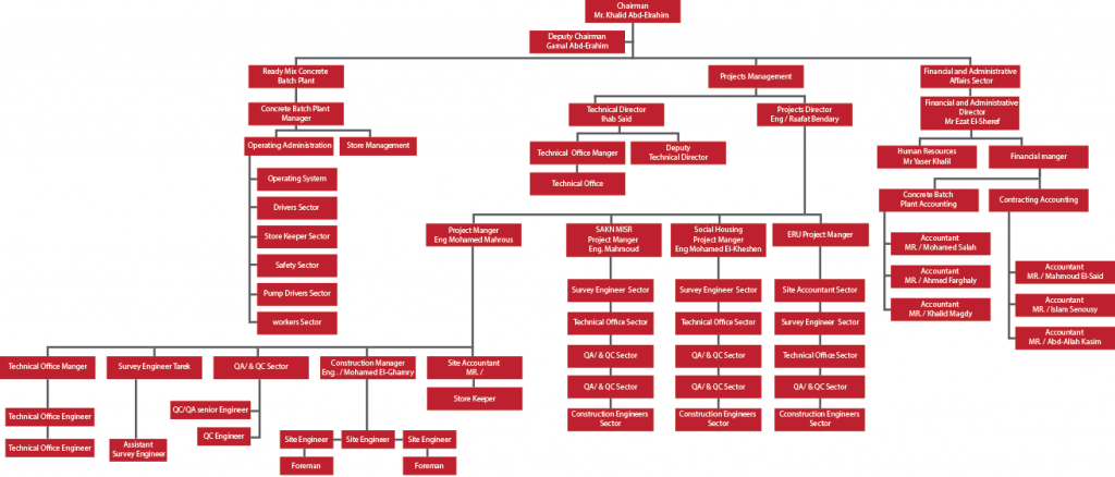 Organization Chart – TrustHouse
